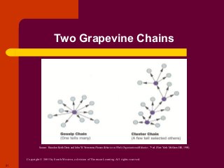 Communication for managers | PPT