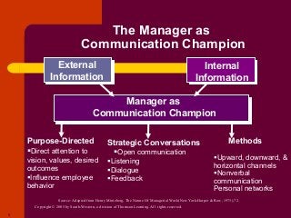 Communication for managers | PPT