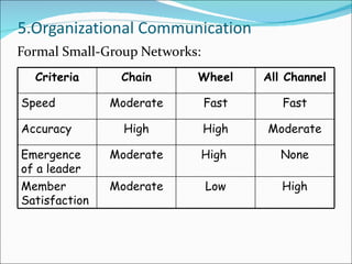 Communication | PPT