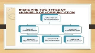Human Behavior in Organization chapter 6-COMMUNICATION | PPTX