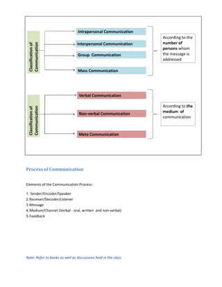 Communication in business | DOCX