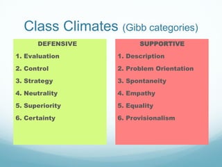 COMMUNICATION IN CLASSROOM for effective | PDF