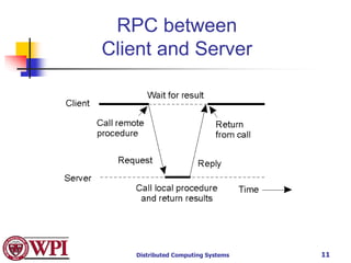 Communication in Distributed System.ppt