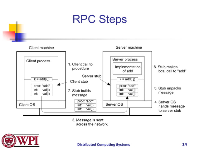 Communication in Distributed System.ppt