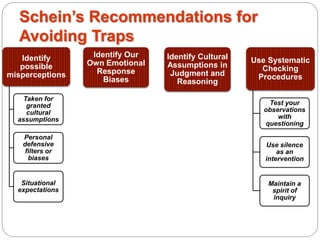 Communication in helping relationships (schein) 2 28-17 | PPTX | Family ...