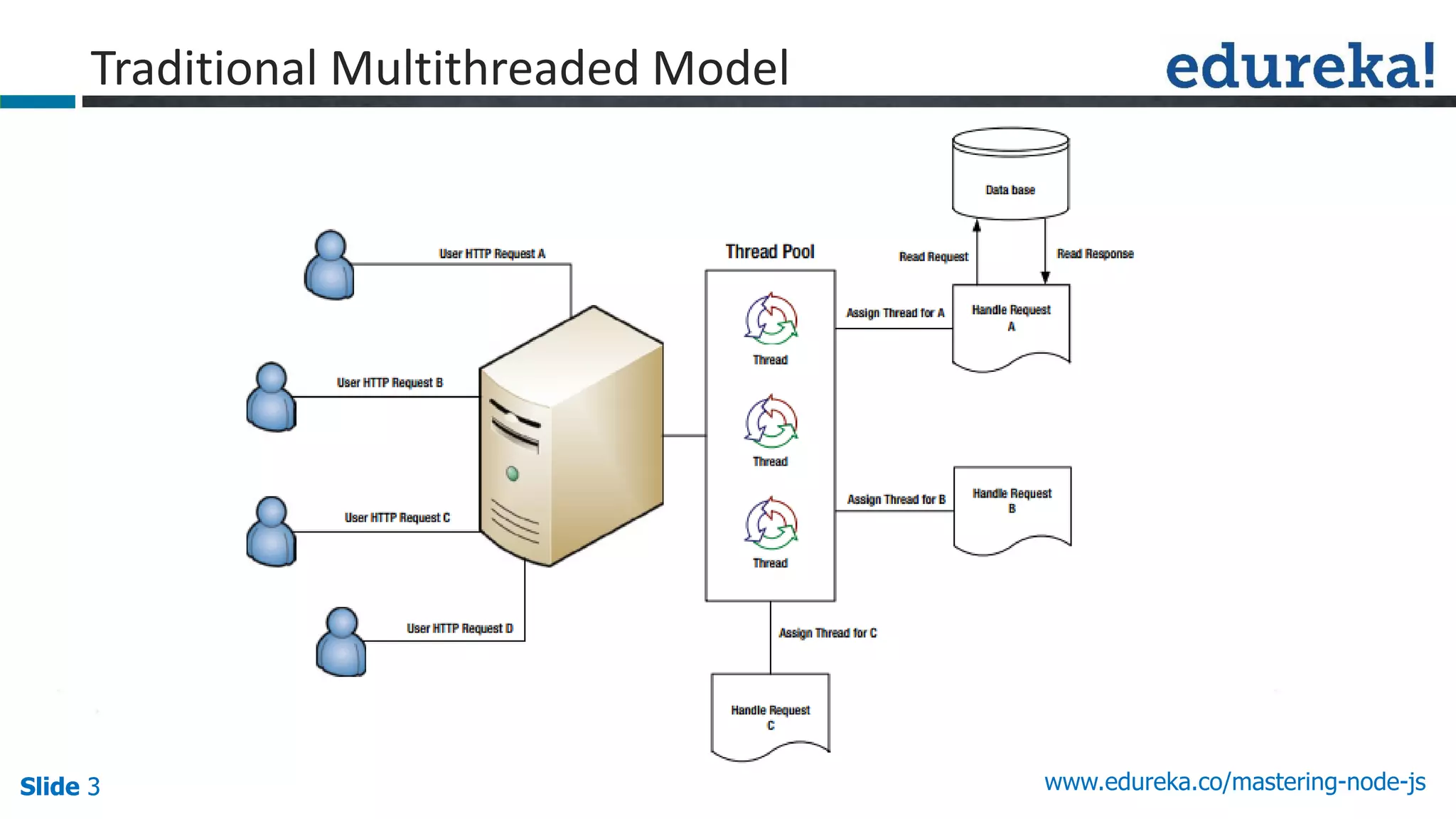 Communication in Node.js