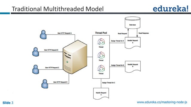 Communication in Node.js
