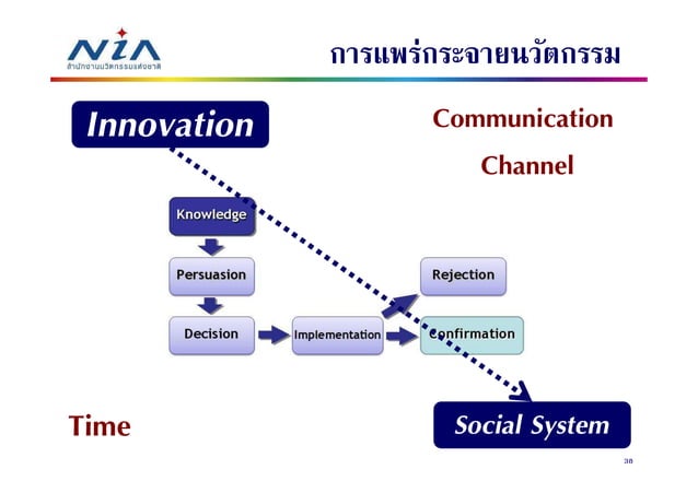 Communication innovation swu week#1 | PDF