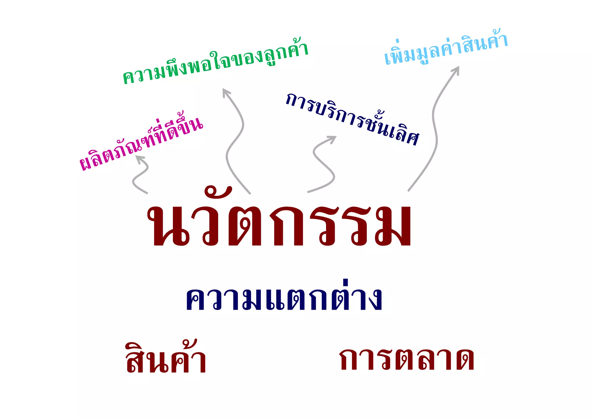 Communication innovation swu week#2 | PDF