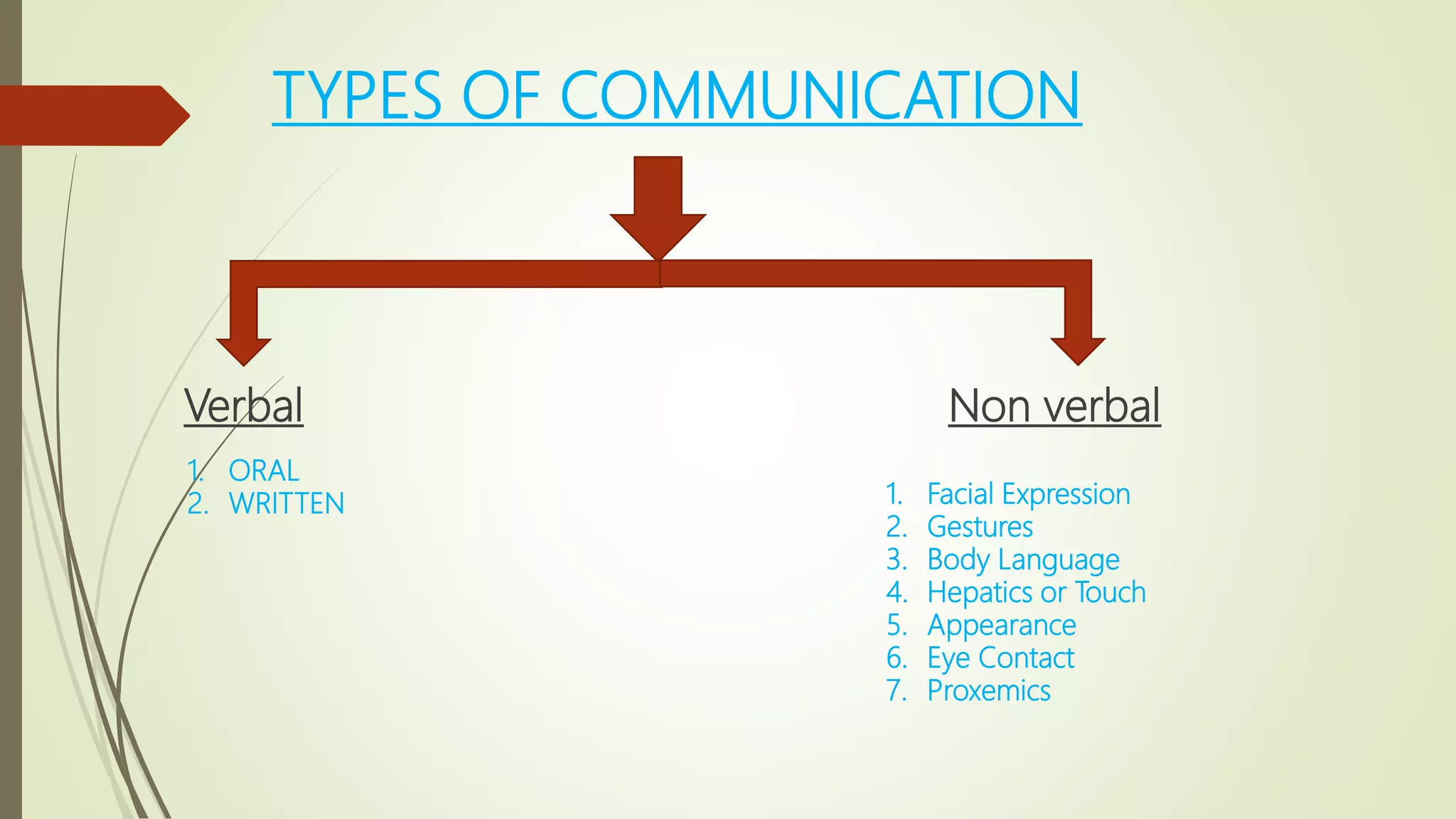 Communication in nursing ,Types ,process, purpose | PPTX
