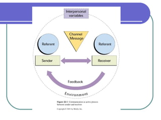 Effective Communication in nursing | PPT