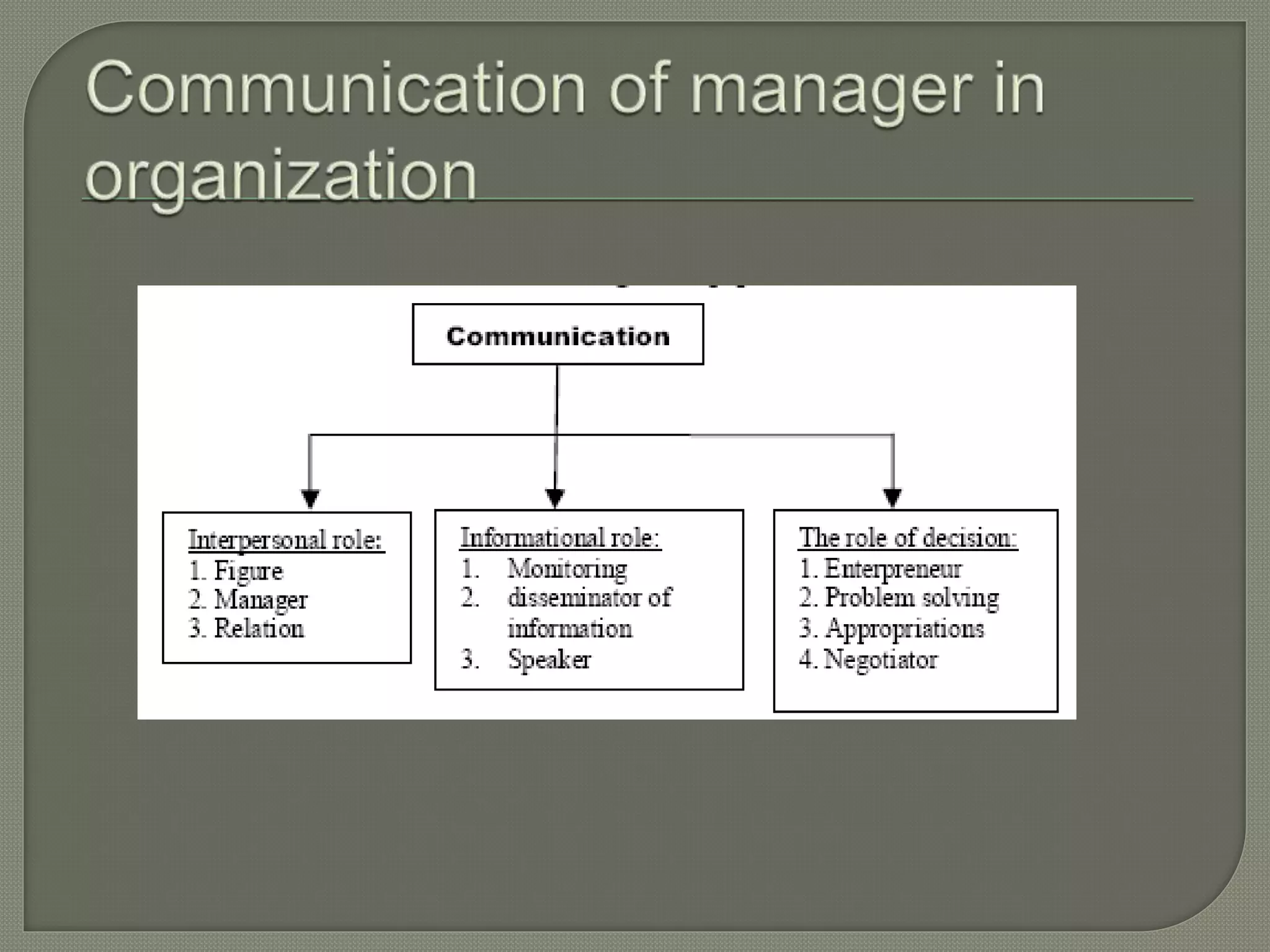 Communication in organization | PPTX