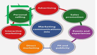 Communication in Personal Selling | PPT