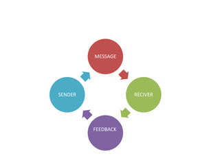 business communication | PPTX