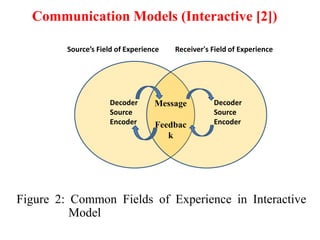 Communication in the classroom | PPTX