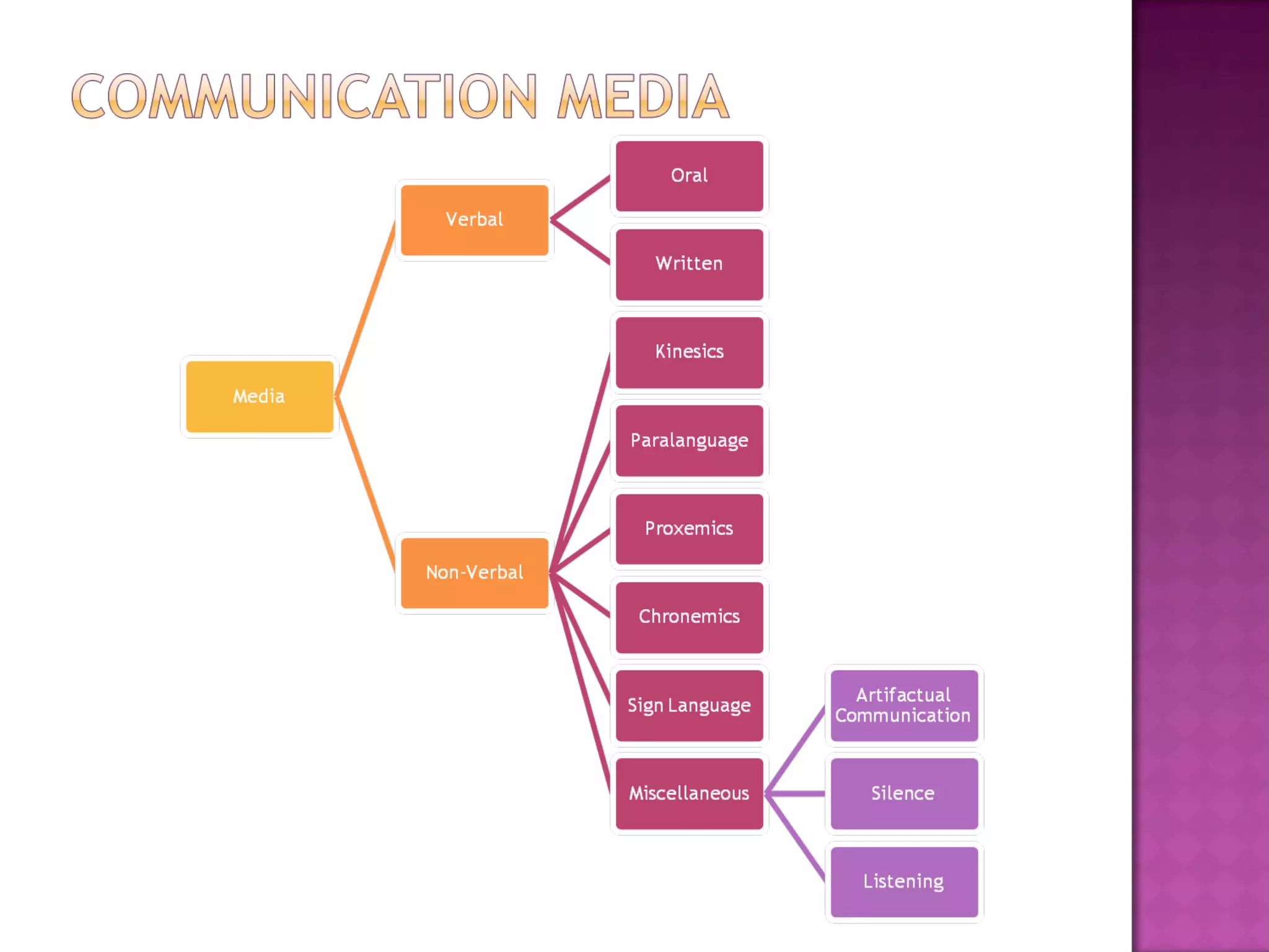 Communication intro | PPT