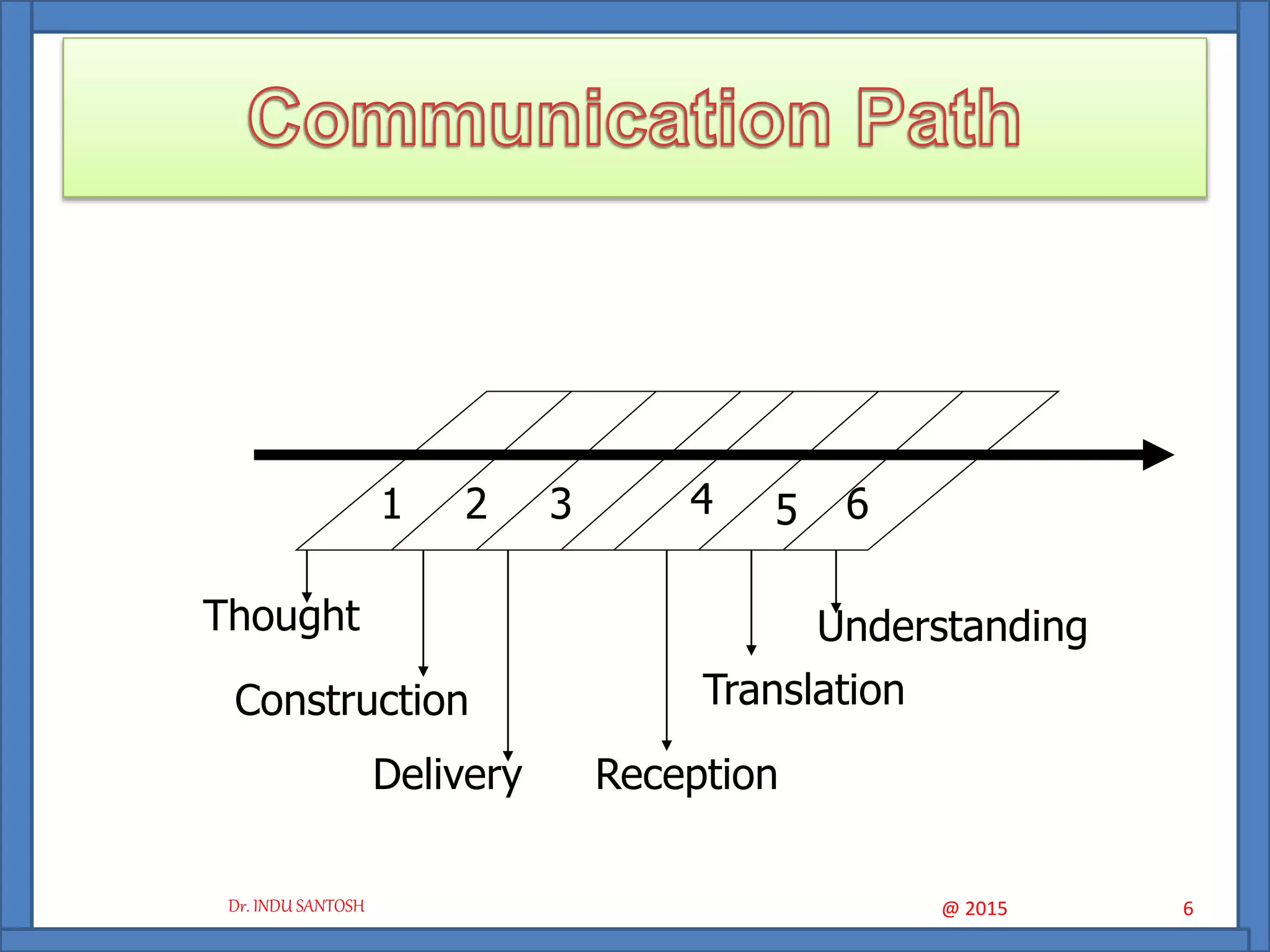 Communication intro | PPT | Free Download