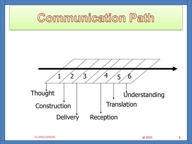Communication intro | PPT | Free Download