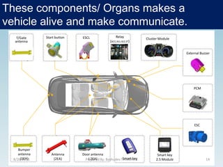 comparison between human and vehicle commuication | PPSX