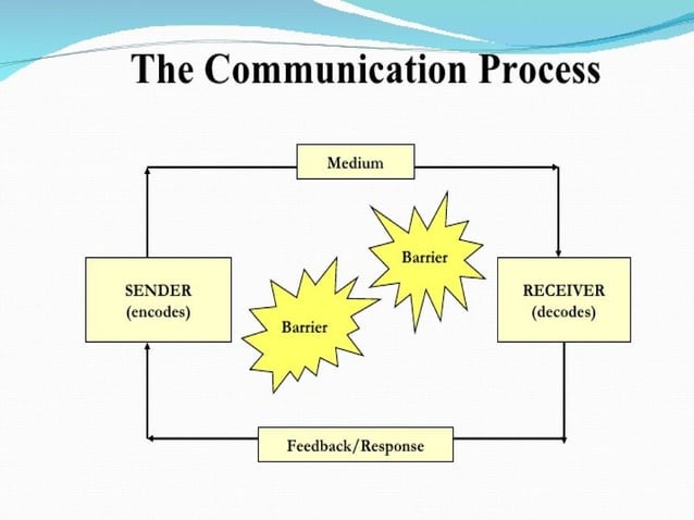 Communication is the life blood of organization week3 | PPT
