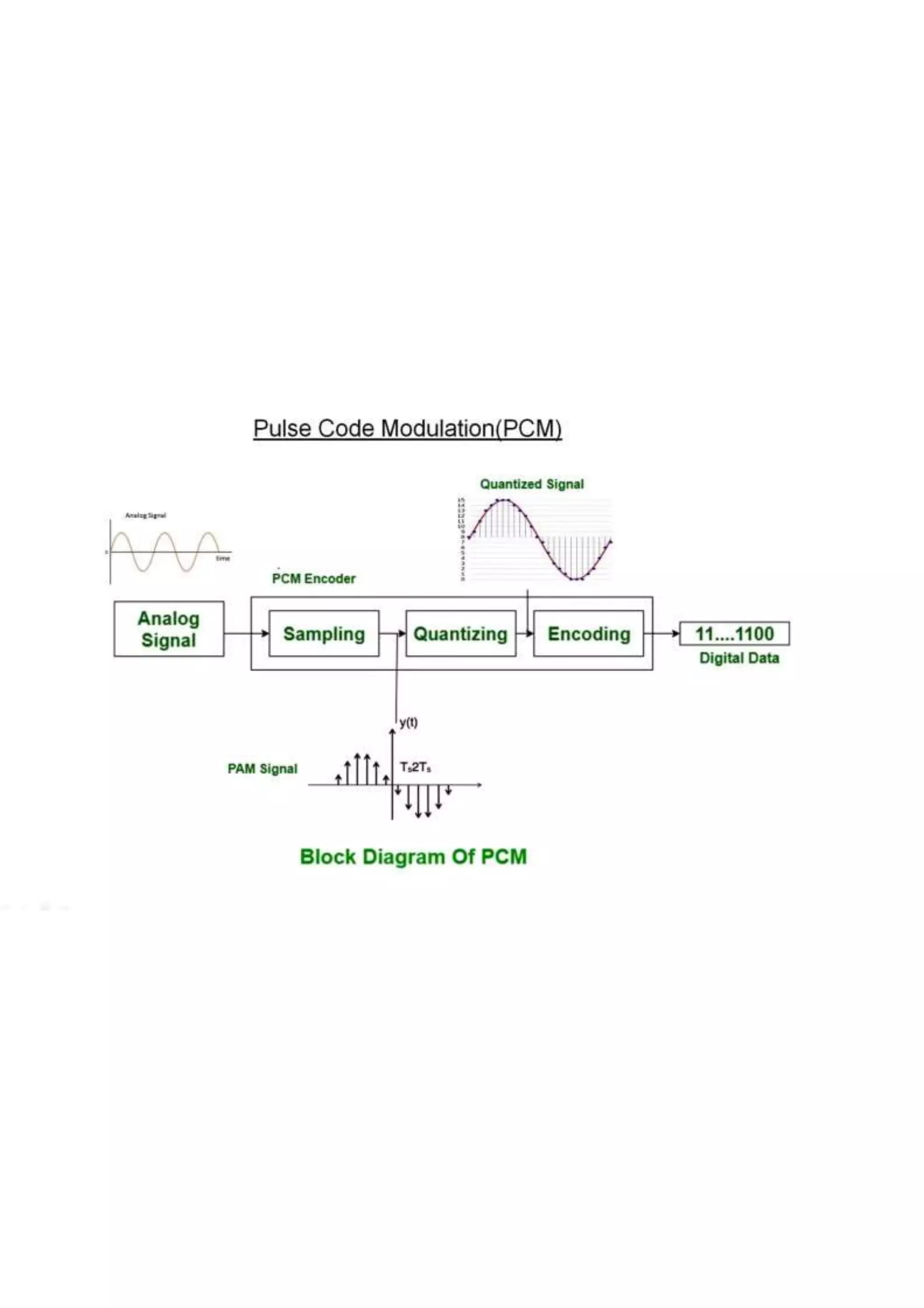 Pulse Code Modulation Pcmpptx Digital Audio Computer Software