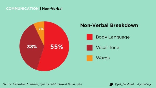 The Art of Verbal and Non-Verbal Communication