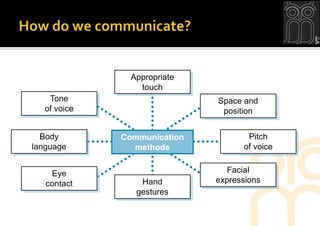 Communication level 2 presentation | PPT