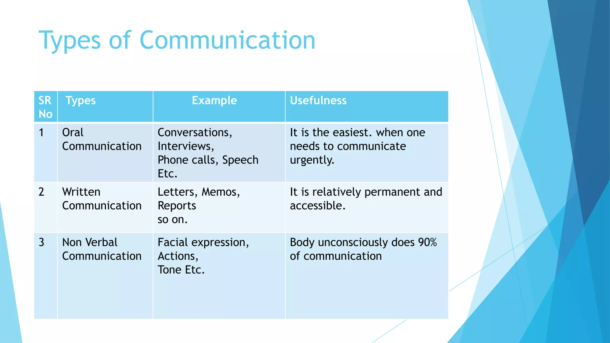 Communication | PPT