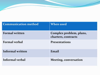 Communication management | PPTX