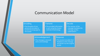 Communication Management Knowledge Area | PPT