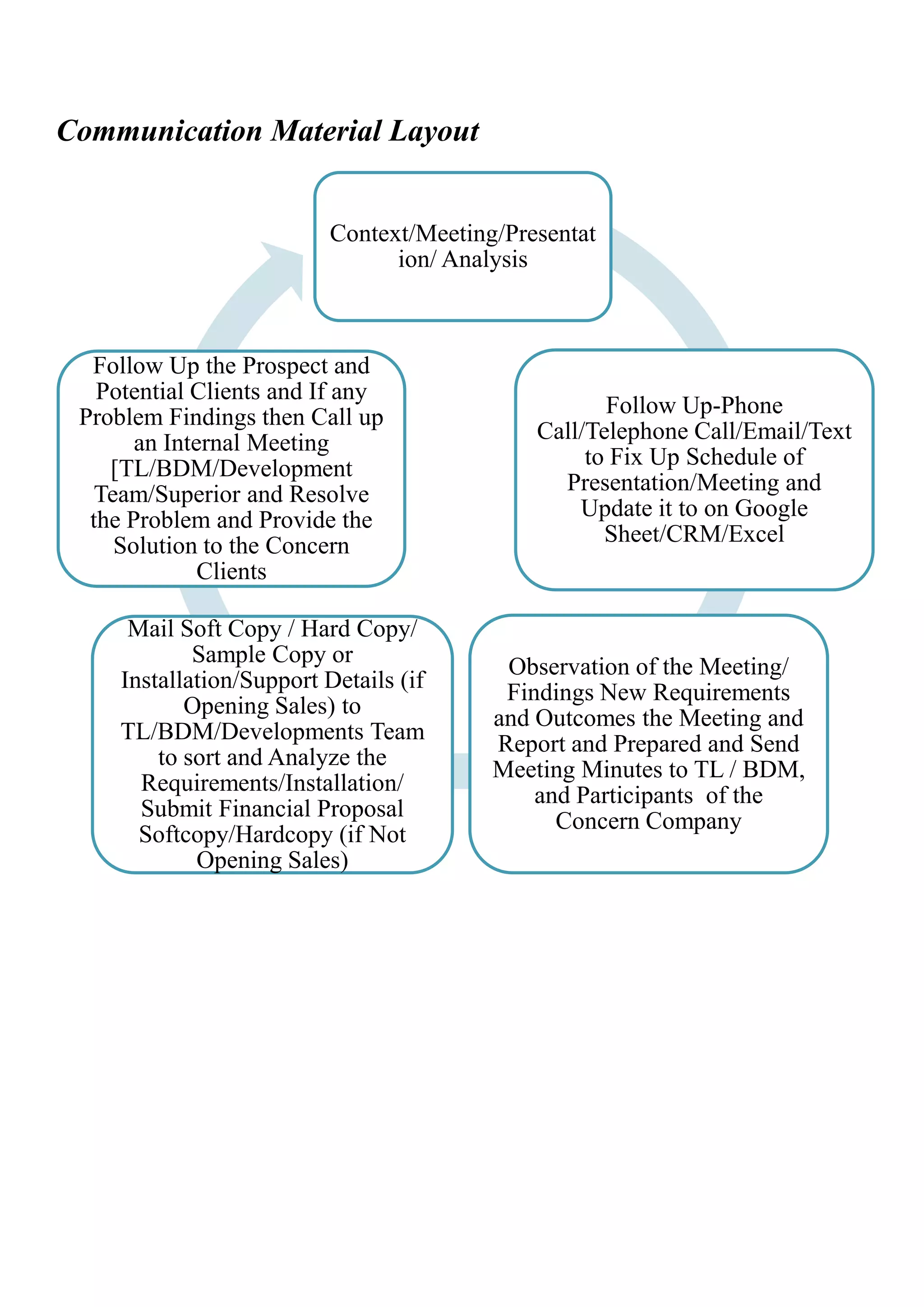 Communication material layout | PDF