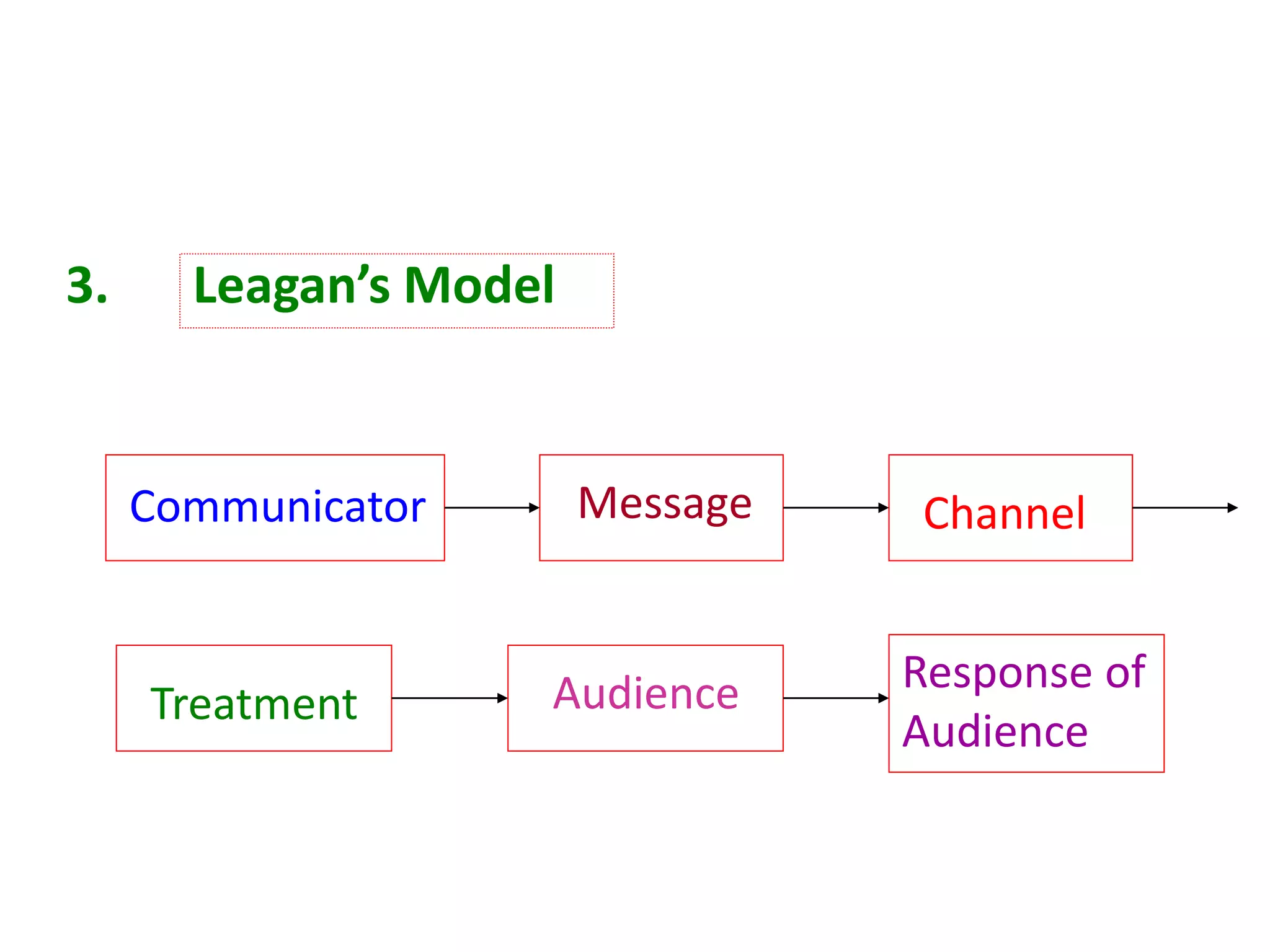 Communication meaning | PPT