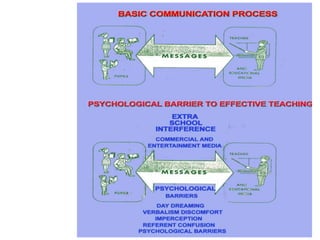 Communication meaning | PPT