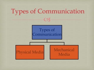 Communication media | PPT