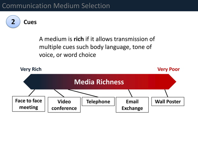 Communication Medium Selection Pptx