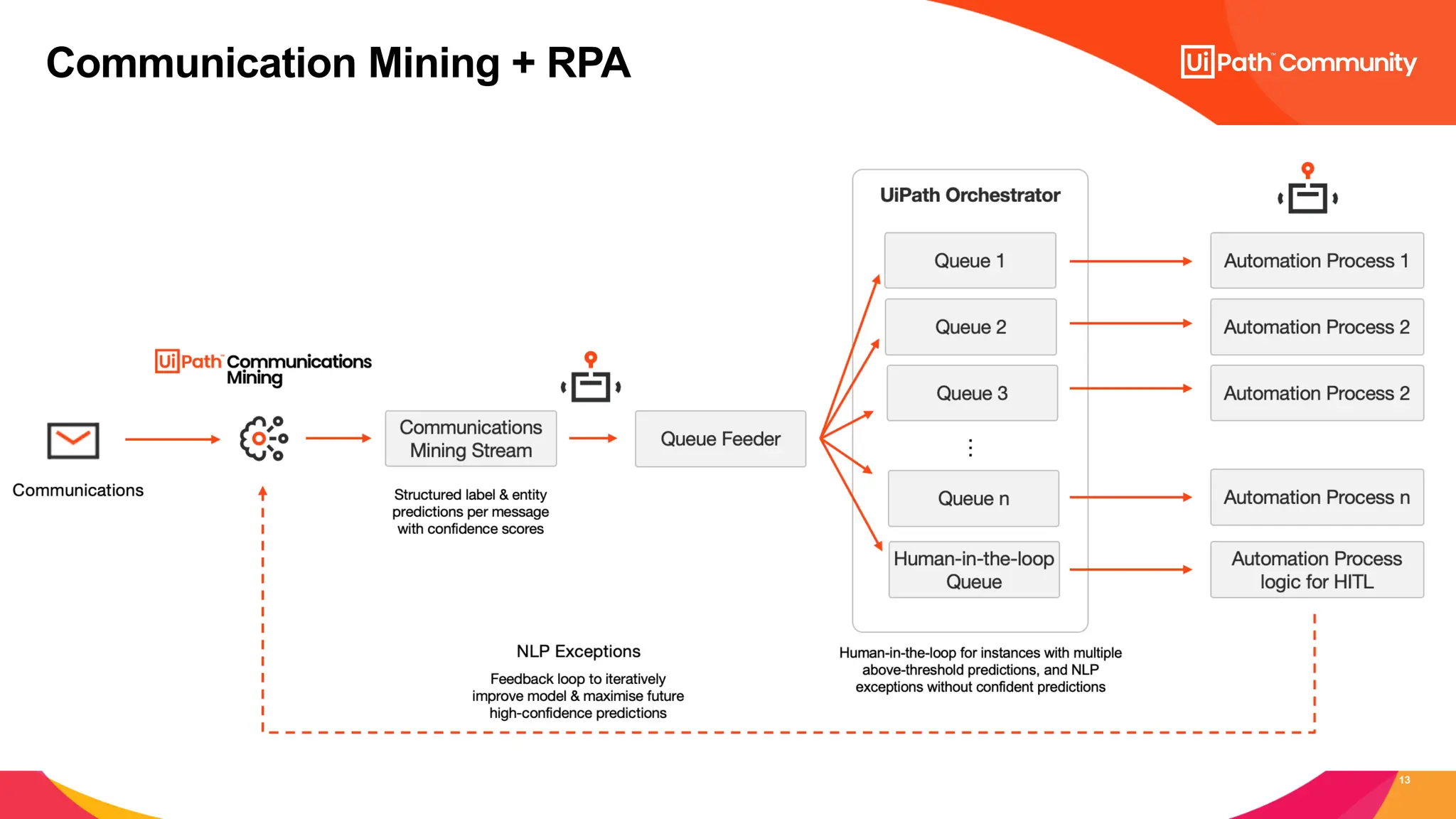Communications Mining Series - Zero to Hero - Session 1 | PDF