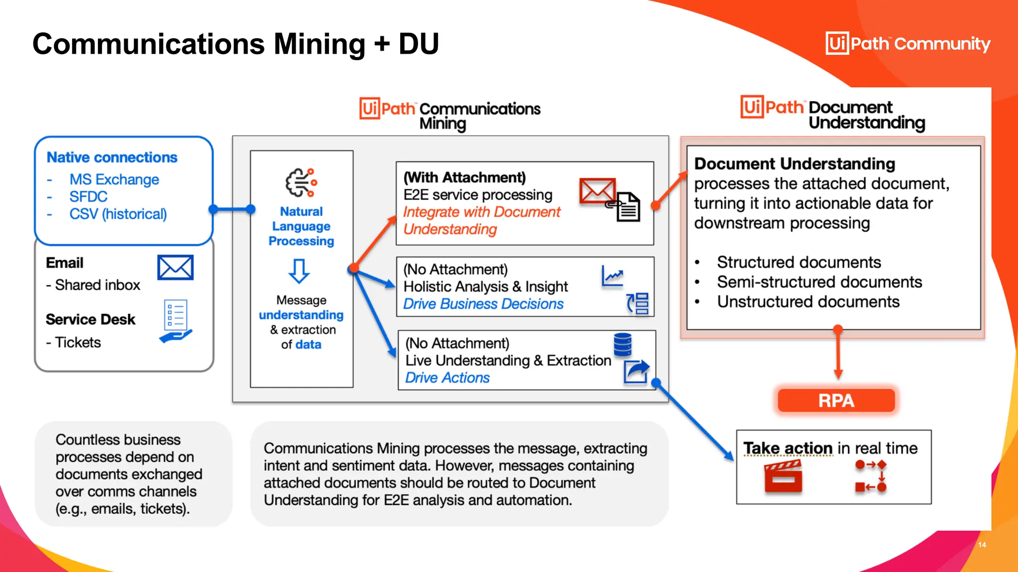 Communications Mining Series - Zero to Hero - Session 1 | PDF