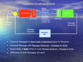 Communication Model | PPT