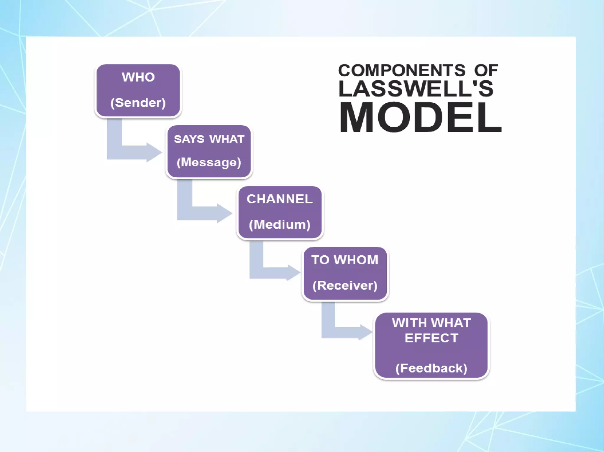 Communication Model Of Aristotle, Lasswell And shannon Weaver | ODP