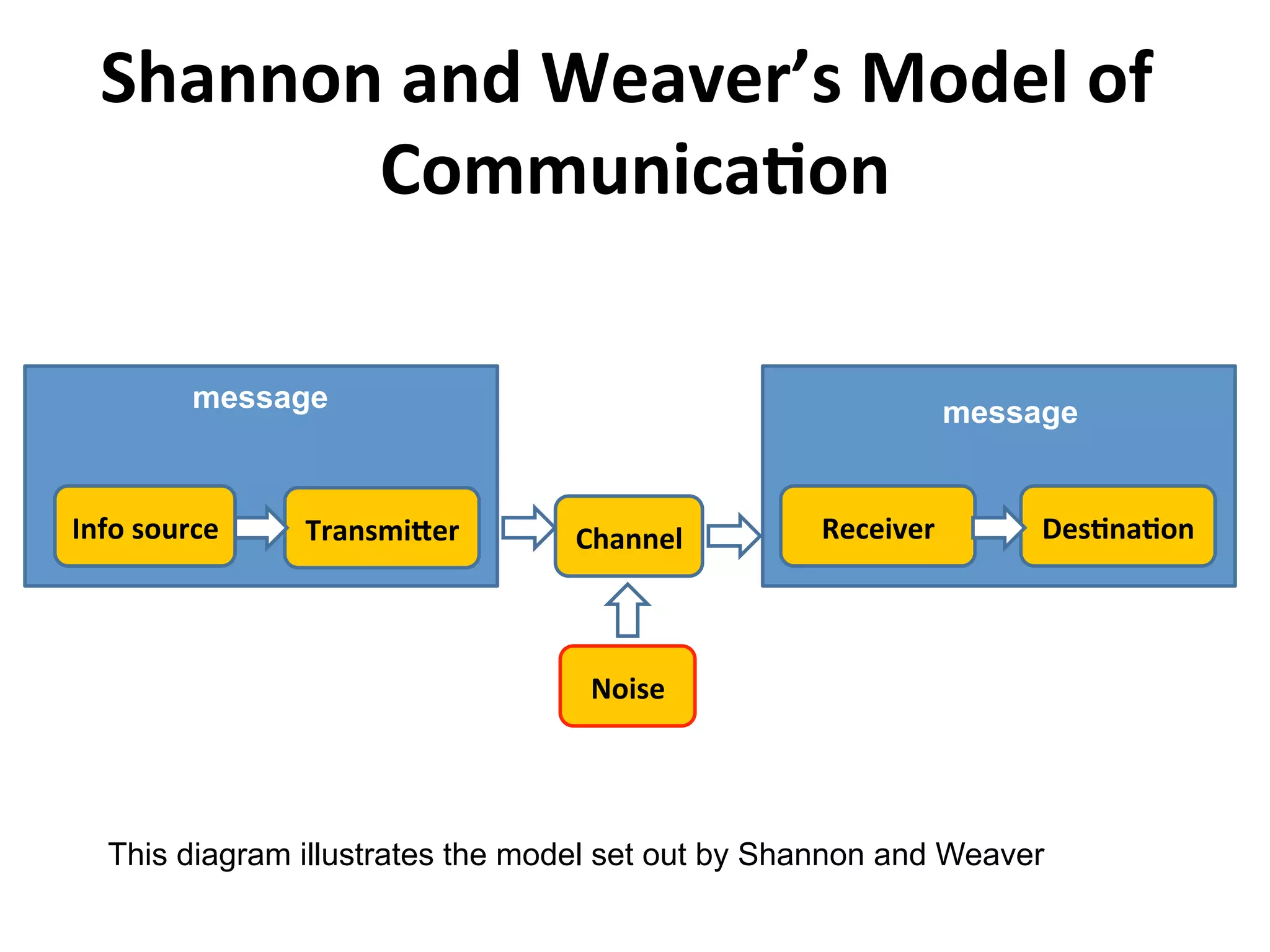 Communication Theory | PPT