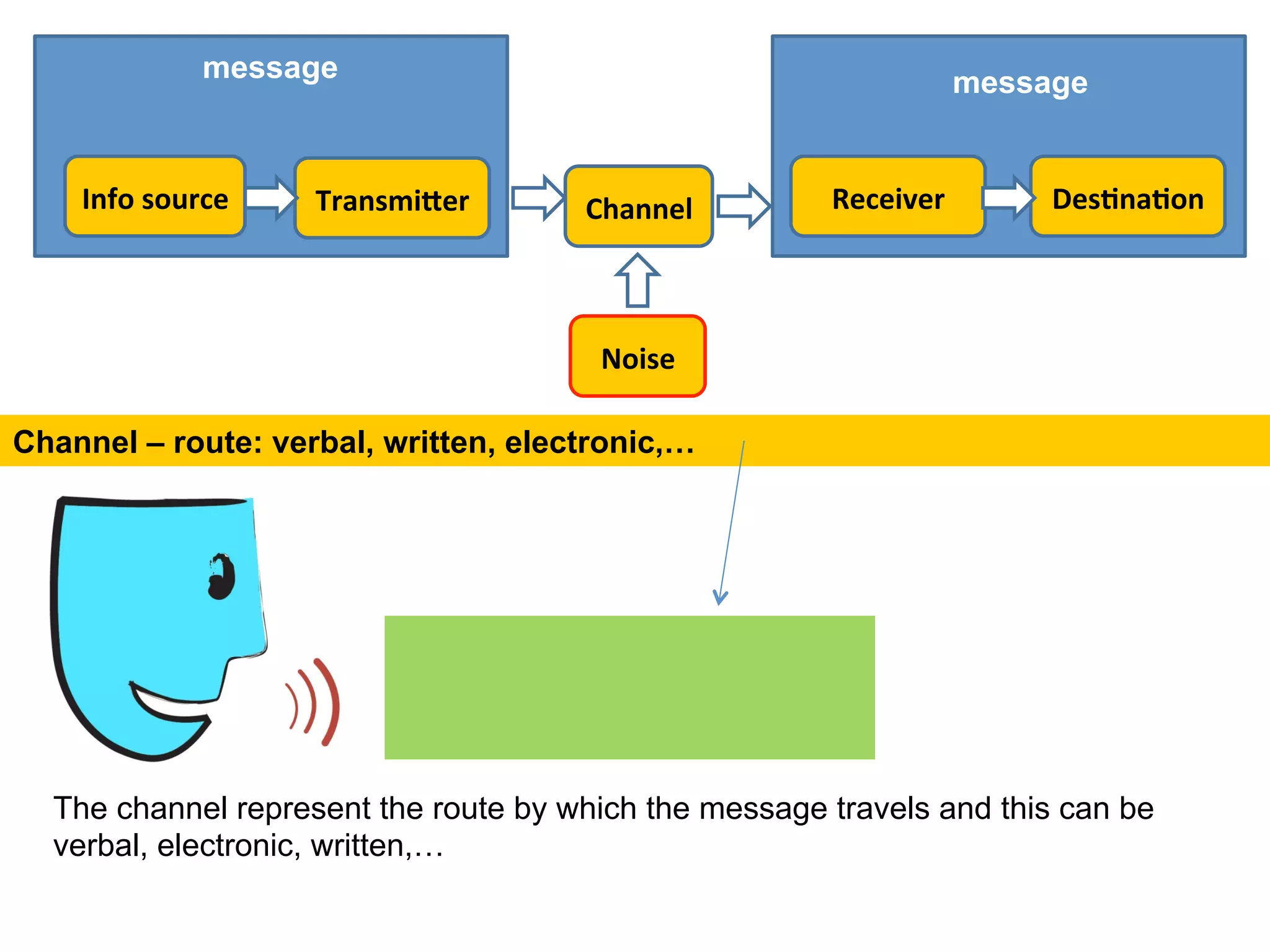 Communication Theory | PPT