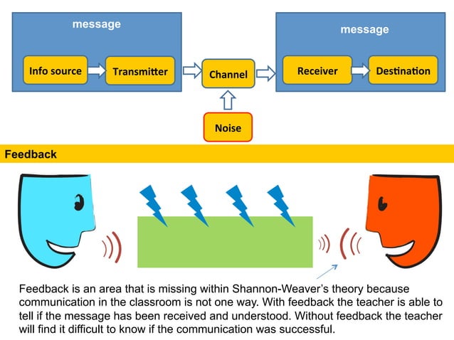 Communication Theory | PPT