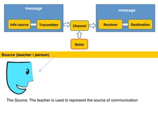 Communication Theory | PPT