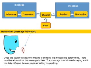 Communication Theory | PPT