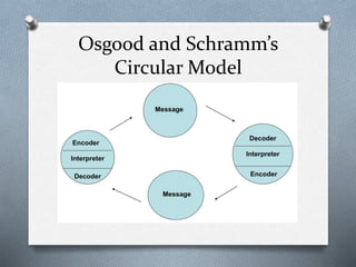 Communication Models | PPTX