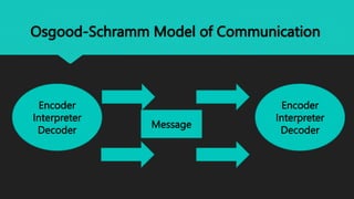 Communication Models showing the different model.pptx