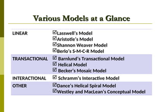 Business Communication Models for effective ness | PPT