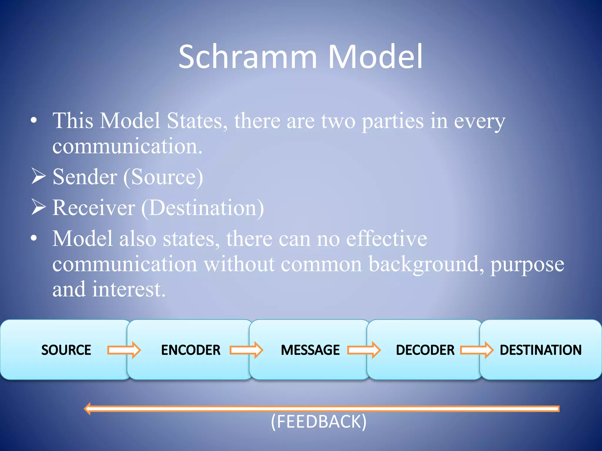 Communication Models by Mukul Gupta | PPTX