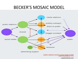 Communication models | PPTX