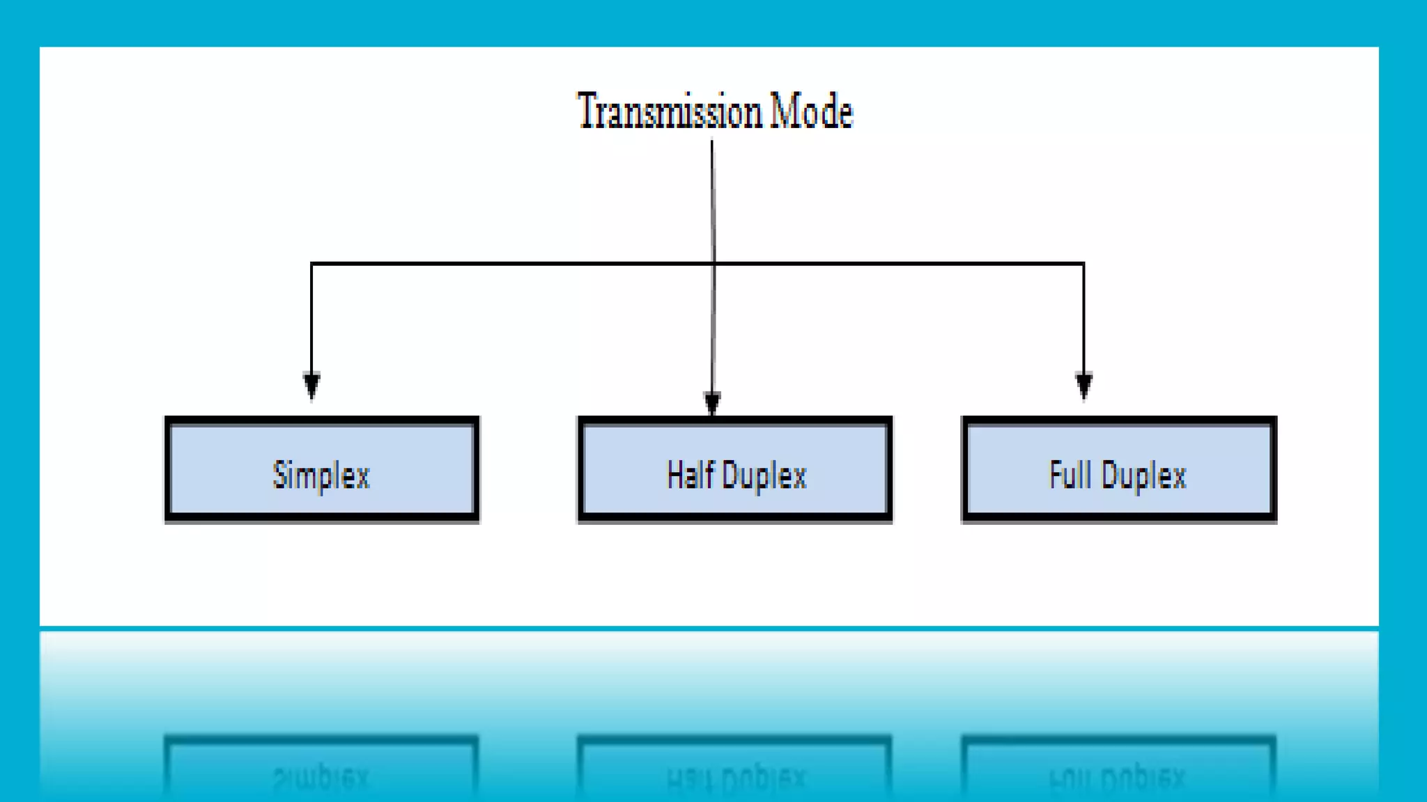Communication modes | PPT